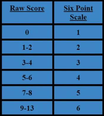 Understanding Your PSA Score and How it Affects Your Chances of Release ...